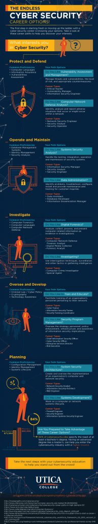 Cyber Security Career Options | Network Wrangler – Tech Blog