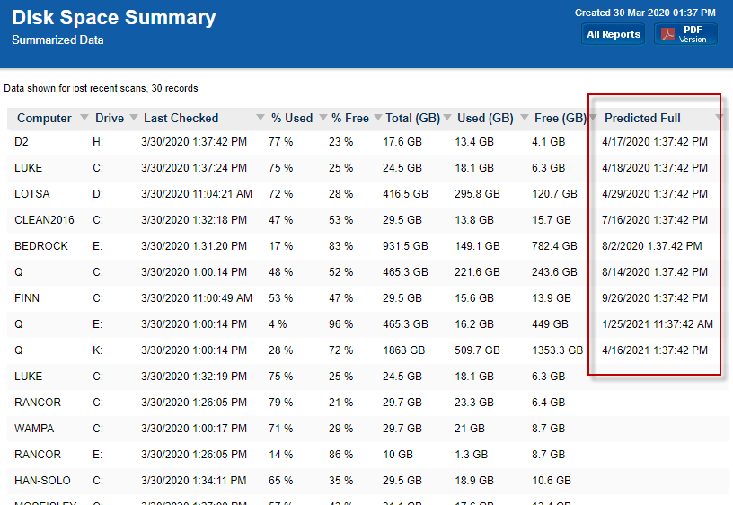 What is Disk Capacity Planning?